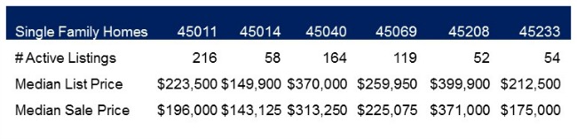 Real Estate Market Update by Zip Codes - Cincinnati Real Estate ...