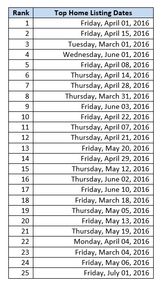 Best Days to List Your Real Estate - Cincinnati Real Estate ...