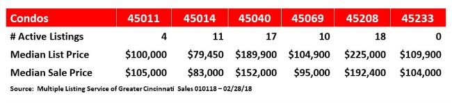Cincinnati Real Estate Zip Code Update - Cincinnati Real Estate ...